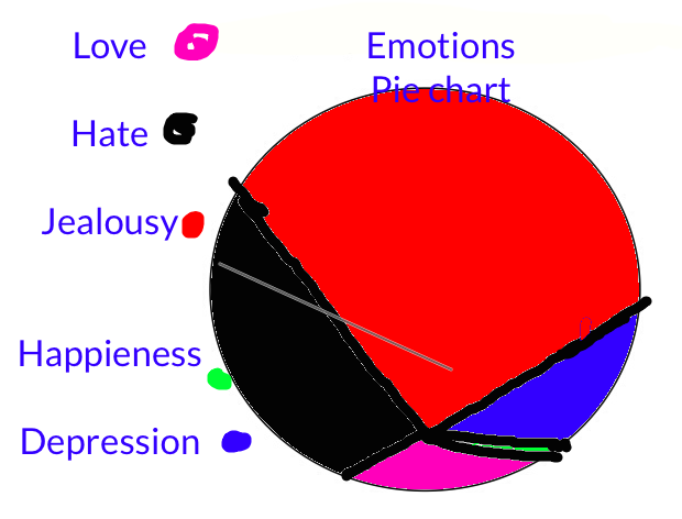 My Emotion pie chart by SilentLove23 on DeviantArt