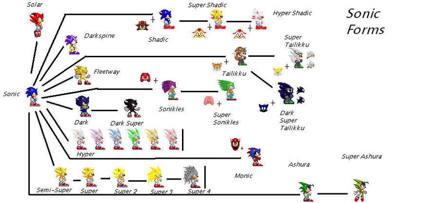 Sonic Forms Sprite Meme by Exidel on DeviantArt