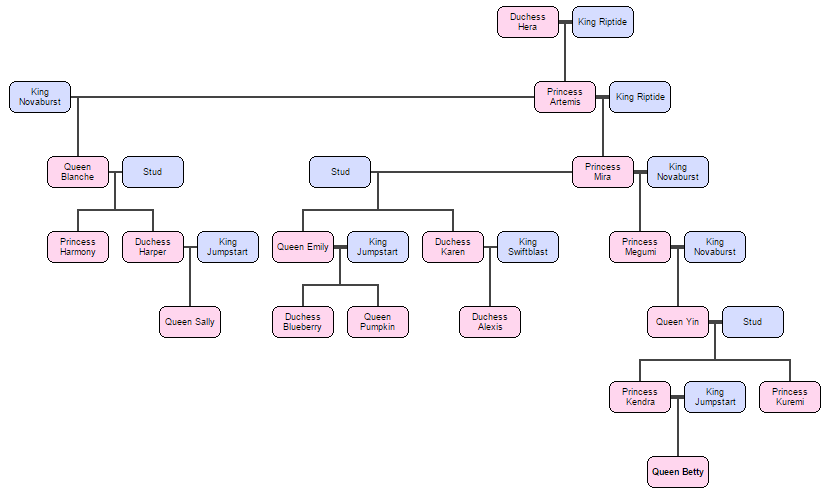 Duchess Hera's Family Tree by shozurei on DeviantArt