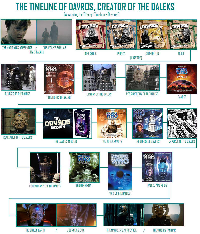 The Timeline of Davros, Creator of the Daleks by DoctorWhoOne on DeviantArt
