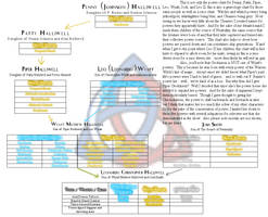 Charmed Family Tree - Fannon by Notsalony on DeviantArt
