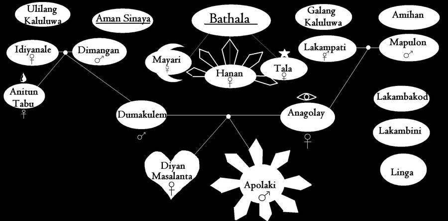 Philippine gods Family Tree by AteMozzarella on DeviantArt